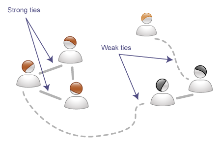 Importance of Weak Ties in Strengthening your Social Network | Rajan ...